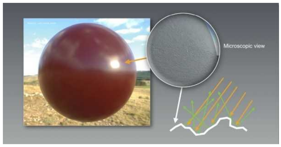 【Real-Time Rendering】BRDF总结 | LycTechStack