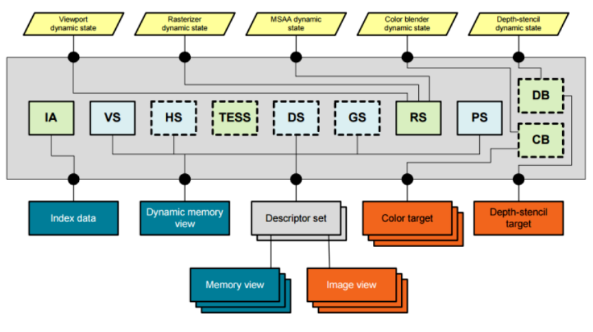 【vulkan】资源绑定和状态管理 Lyctechstack 