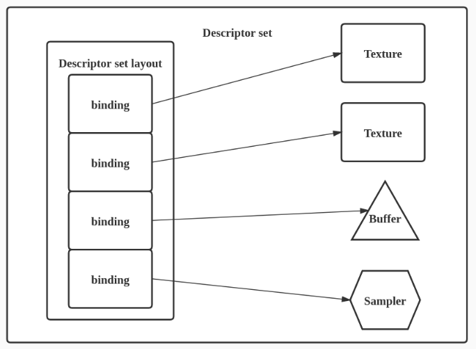 【Vulkan】资源绑定和状态管理 | LycTechStack