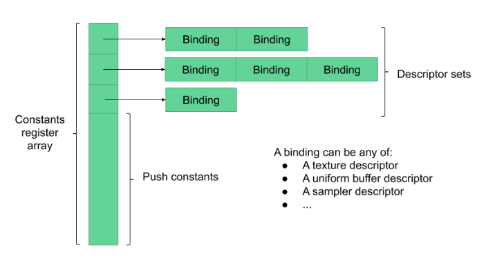 【Vulkan】资源绑定和状态管理 | LycTechStack